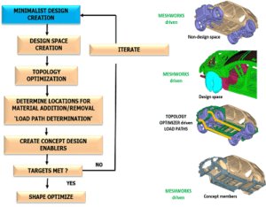 Design Optimization - Detroit Engineered Products