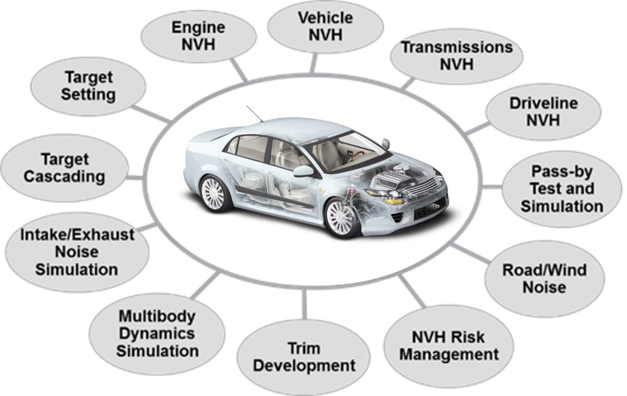 NVH and Acoustic Engineering Services | DEP